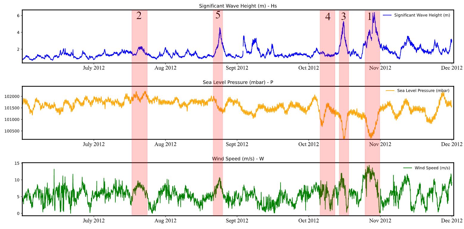 Anomalies Intervals Detection | Abdul Hakmeh