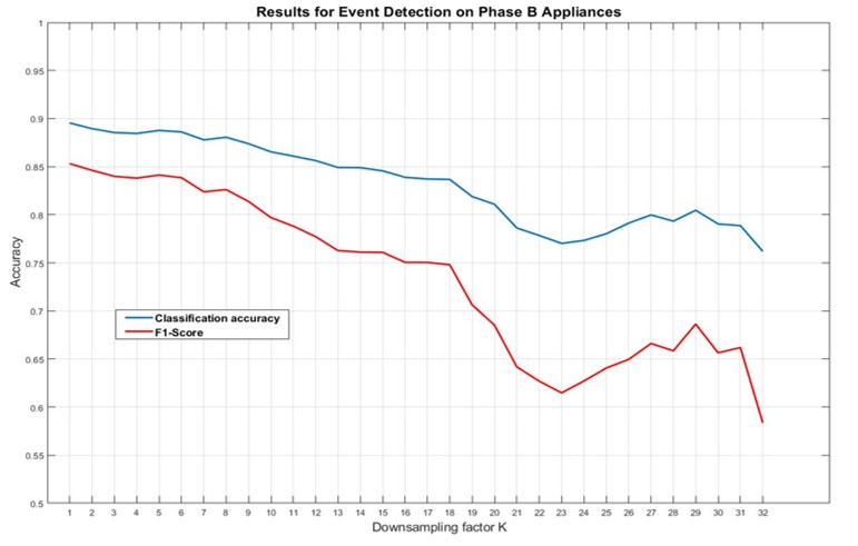 On The Impact Of Data Sampling Rates On Event Detection Accuracy In Load Signatures Using A